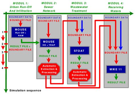 Integrated Catchment Simulations Example For A Sequential Model