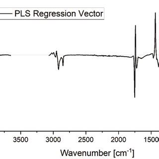 Regression Vector Of The PLS Model With Two Latent Variables Used For Download Scientific