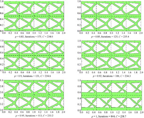 Optimized Structures Obtained By The Energy Penalization Method Where