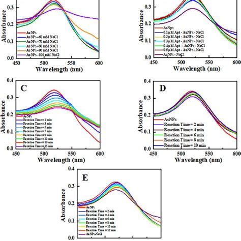 Optimization Of Sodium Chloride Salt Solution Concentration A Apt