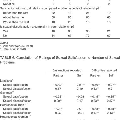 Percentage Of Respondent Ratings Of Sexual Satisfaction Download Table