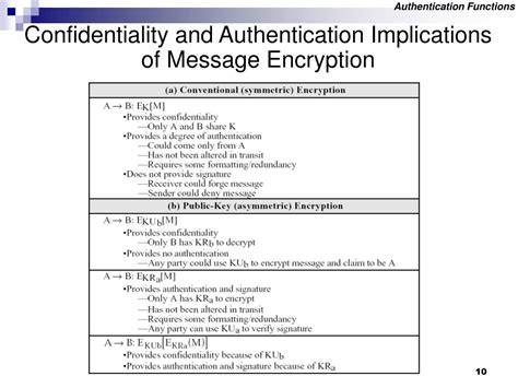 Ppt Message Authentication And Hash Functions Powerpoint Presentation