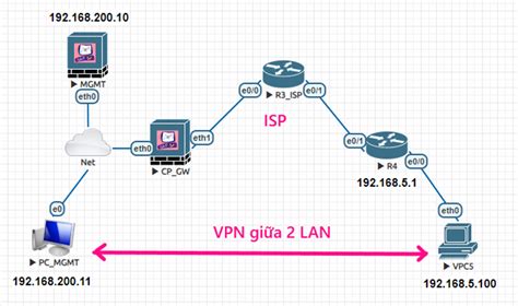 CẤu HÌnh Ipsec S2s GiỮa Cisco VÀ Checkpoint R81