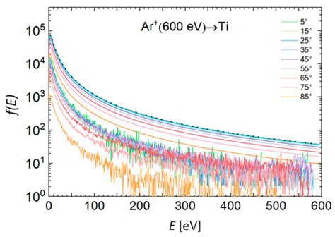 Energy Distribution Of Sputtered Atoms Explored By Srim Simulations