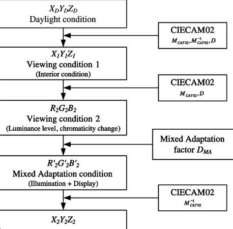 Flow Chart Of Proposed Mixed Adaptation Modeling Process Download