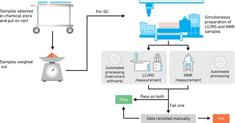 automated structure verification for high throughput quality control in