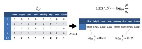 Text Search Using Tf Idf And Elasticsearch Machine Learning Tutorial