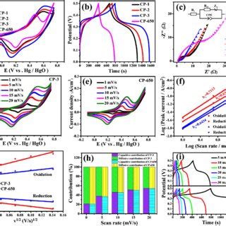 A CV Curves Of Prepared Samples At A Scan Rate Of 20 MV S B GCD Download Scientific Diagram