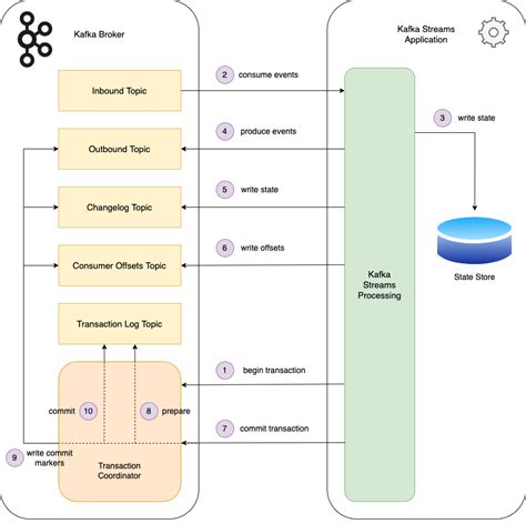lydtech consulting kafka streams transactions and exactly once messaging