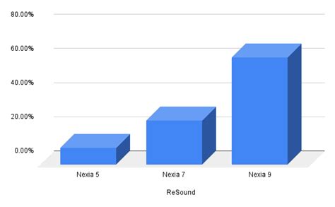 ReSound Nexia Hearing Aid Hearing Group