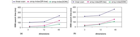 Comparison Between A Linear Scan Sr Tree Based Array Index And Som