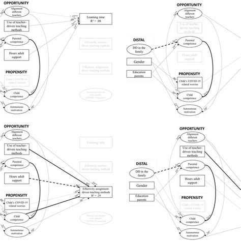 Results And Parameter Estimates Of The Structural Model Bootstrapped
