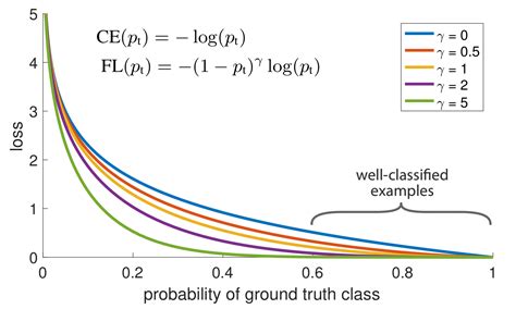 Focal Loss For Dense Object Detection