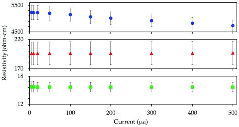Electrical Resistivity As A Function Of Applied Current For Composites
