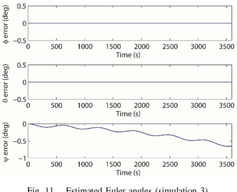 figure 11 from a novel approach for attitude estimation based on mems