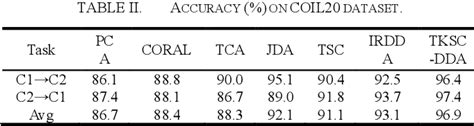 Table Ii From Transfer Kernel Sparse Coding Based On Dynamic Distribution Alignment For Image