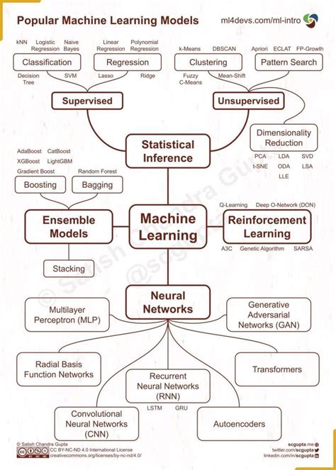 Machine Learning Mind Map 📌 🔅machine Learning