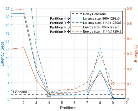 Latency And Energy For Three Communication Technologies And All