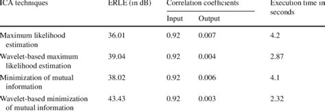 Comparison Of Conventional Ica And Wavelet Based Ica Download Table