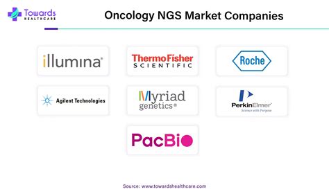 Oncology Ngs Market Leads By 1573 Cagr Till 2034