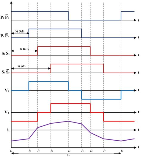 gate signals primary and secondary voltages and current under the tps