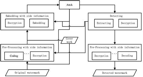 preliminary secure watermarking model download scientific diagram