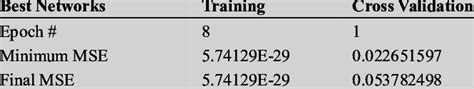 mean squared normalized error for training and cross validation