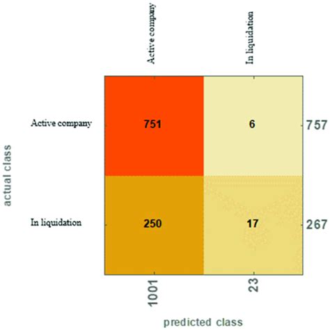 Confusion Matrix For The Validation Dataset Download Scientific Diagram