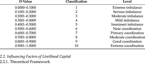 classification and level of coupling coordination degree download