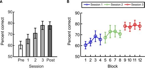 Experiment 3 Mean Performance Across Participants Per A Session And