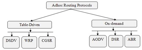 Ad Hoc Routing Protocols Download Scientific Diagram