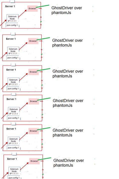 Automated Tests Selenium Grid Node With Many Phantomjs Concurrent