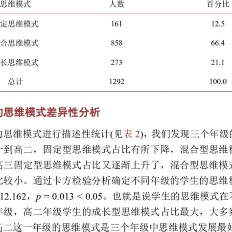 Statistical Results Of The Thinking Mode 表 1 思维模式统计结果 Download Scientific Diagram