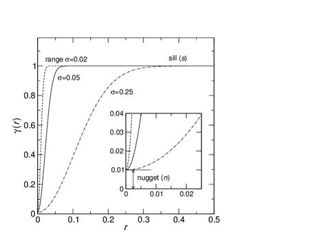 Gaussian Semivariogram Model And Parameters Download Scientific Diagram