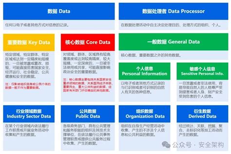 数据治理:详解数据安全分类分级数据分类分级 Csdn博客 数据治理:详解数据安全分类分级数据分类分级 Csdn博客