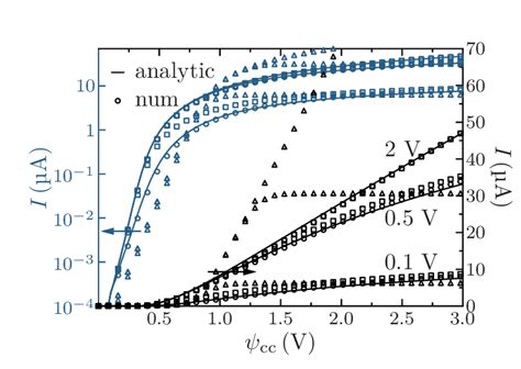 Total Current I Calculated Analytically And Numerically As A Function Download Scientific