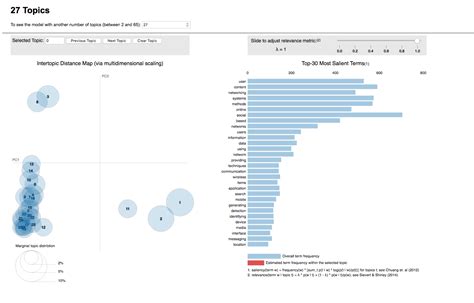 Experiments On Topic Modeling Pyldavis Object Oriented Subject