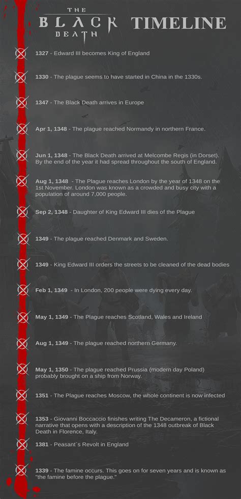 Black Death Timeline