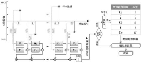 一种轻量化超维计算分类模型的实现方法2