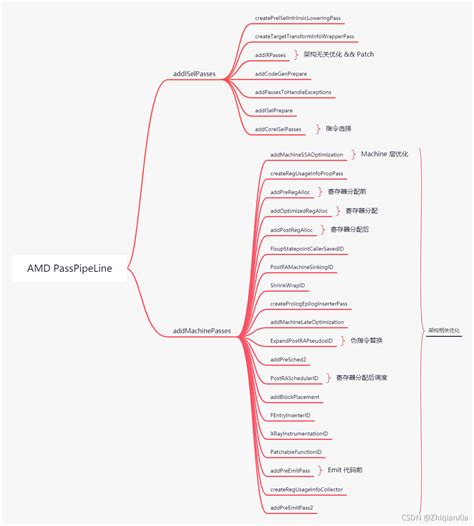 llvm amdgpu 后端代码分析研究（1）：passpipe line llvm gpu csdn博客