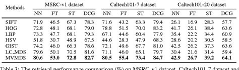 Multidimensional Scaling On Multiple Input Distance Matrices