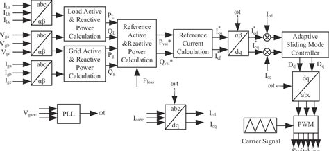 Figure 1 From An Adaptive Sliding Mode Control Scheme For Grid