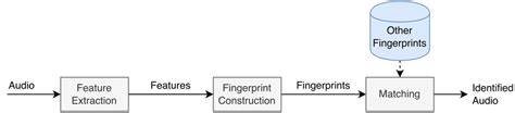 A General Acoustic Fingerprinting System Features Are Extracted From Download Scientific