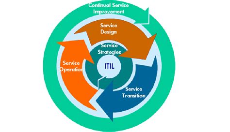 Itil V2 Vs V3 Word文档在线阅读与下载 无忧文档