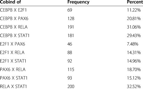 Co Binding Of Multiple Tfs On Same Promoters Download Table