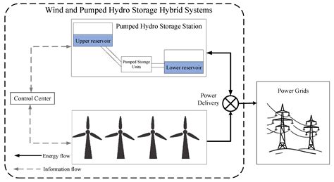 Multi Objective Capacity Optimization Of Grid Connected Windpumped Hydro Storage Hybrid Systems