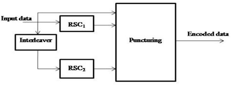 Figure 1 From Modified Pts With Fecs For Papr Reduction Of Ofdm Signals Semantic Scholar