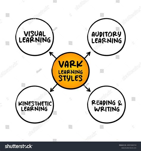 Vark Learning Styles Model Designed Help Stock Vector Royalty Free 2097284719 Shutterstock