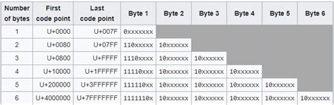 What Is Ascii Vs Utf8 Vs Utf32 Vs Utf16 Medium