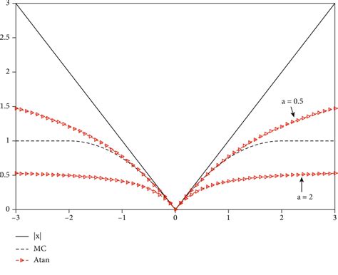 Figure 1 From An Atantv Nonconvex Regularization Model For Mri